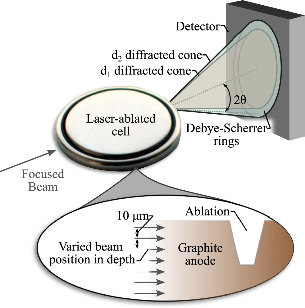 Depth-Resolved Lithiated Gradients in Pristine and Laser-Ablated Anodes ...