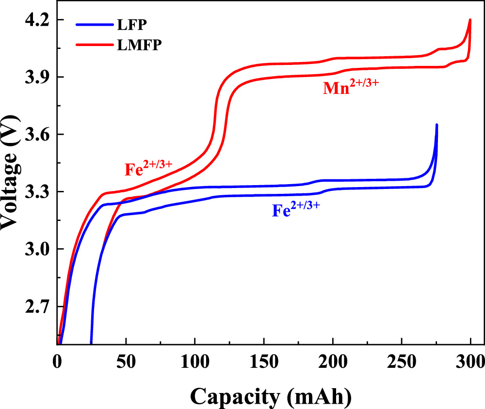Thermal Stability Comparison of LiFePO4/Graphite and LiMn0.6Fe0.4PO4 ...