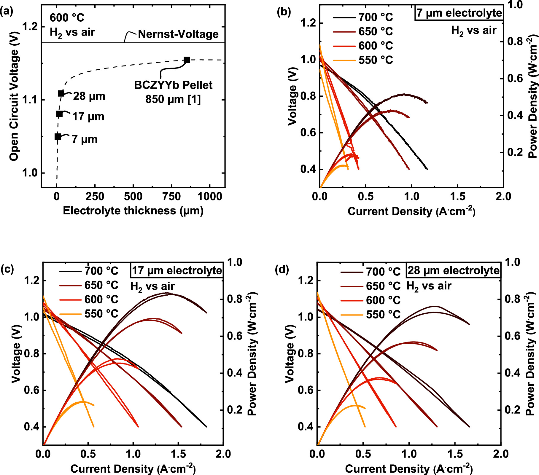 Enhancing the Faradaic Efficiency in Proton-Conducting Ceramic ...