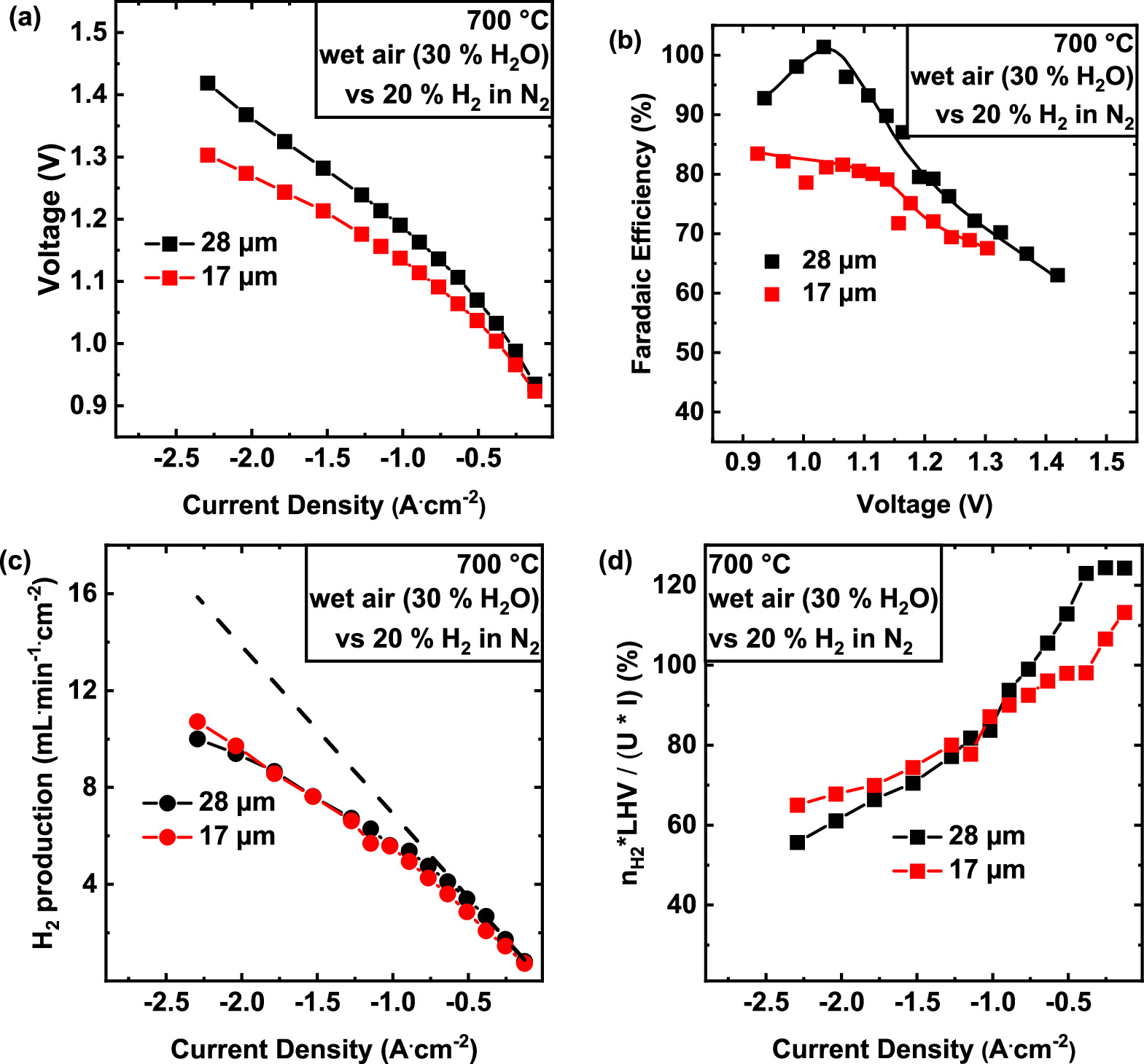 Enhancing the Faradaic Efficiency in Proton-Conducting Ceramic ...