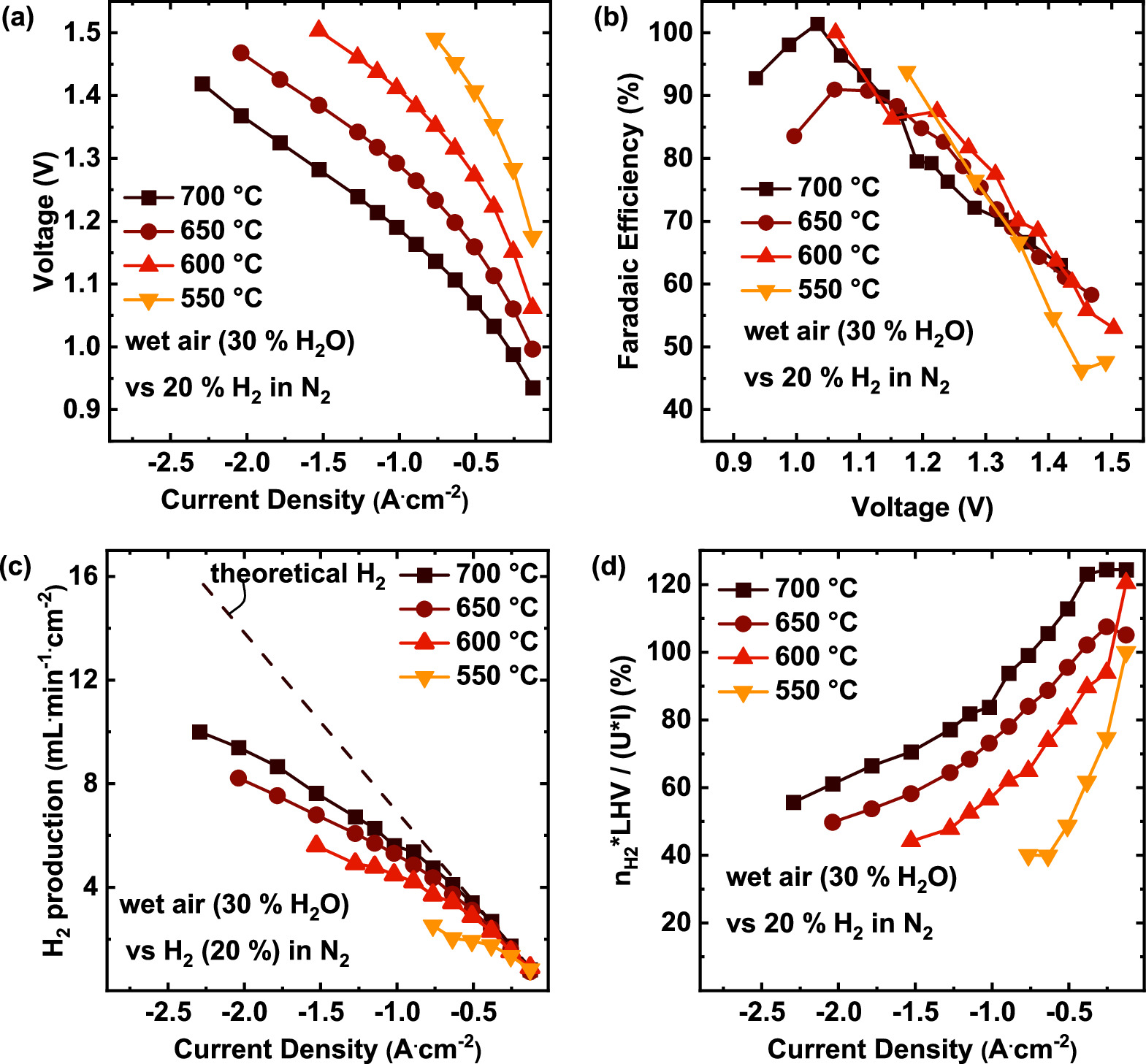Enhancing the Faradaic Efficiency in Proton-Conducting Ceramic ...