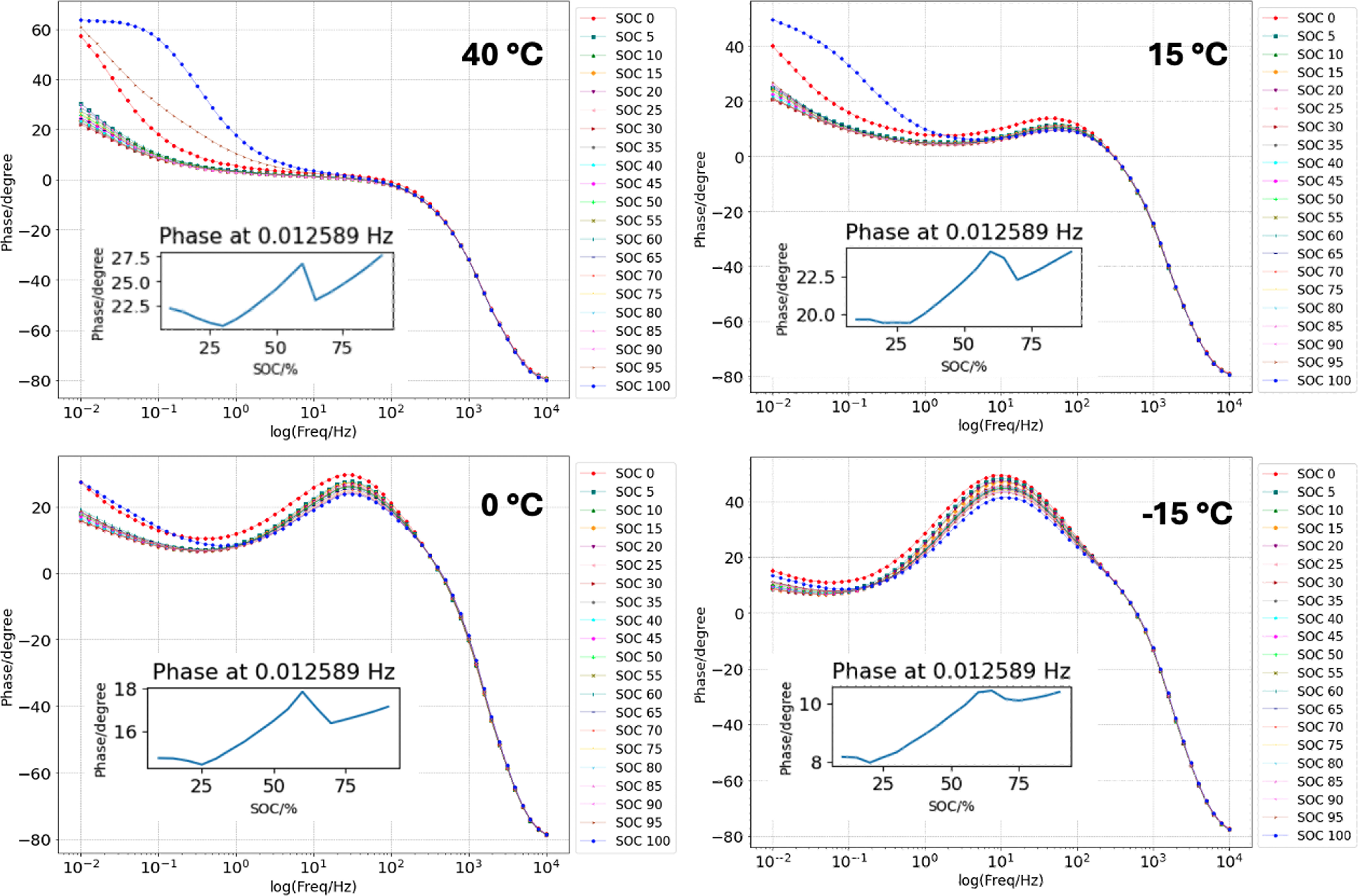 Addressing the OCV-SOC Flat Region in LFP Cells for SOC Estimations ...