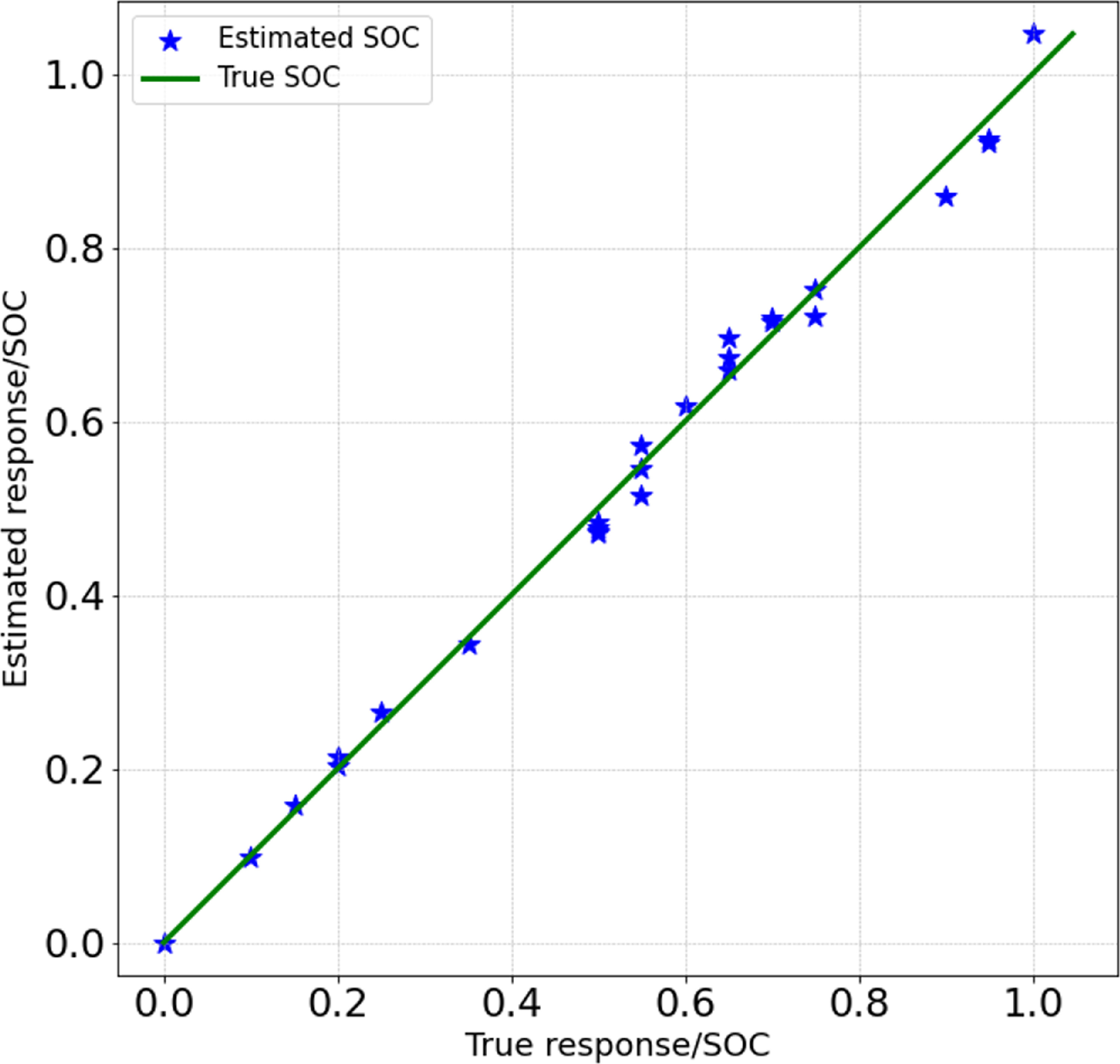 Addressing the OCV-SOC Flat Region in LFP Cells for SOC Estimations ...