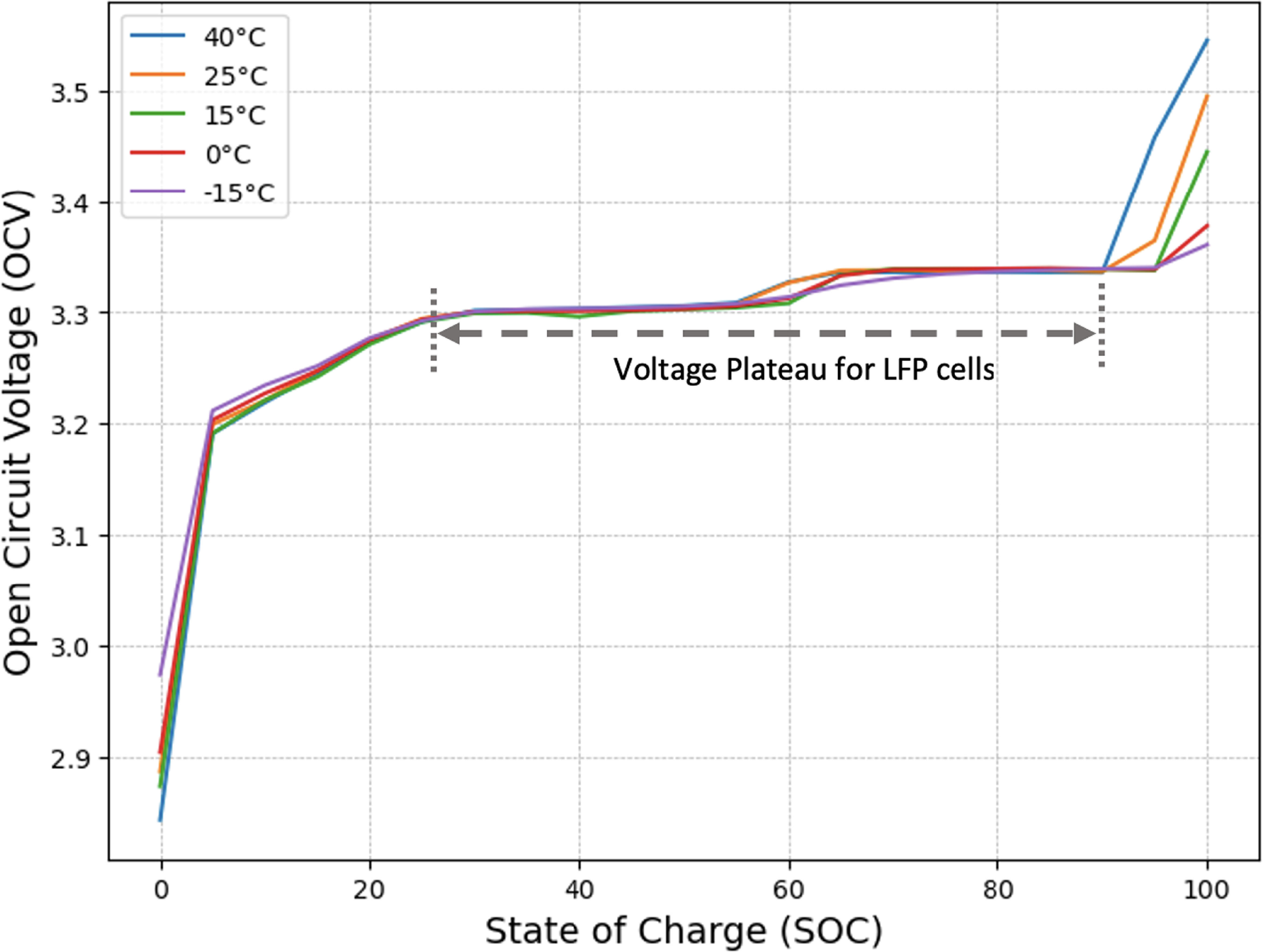 Addressing the OCV-SOC Flat Region in LFP Cells for SOC Estimations ...