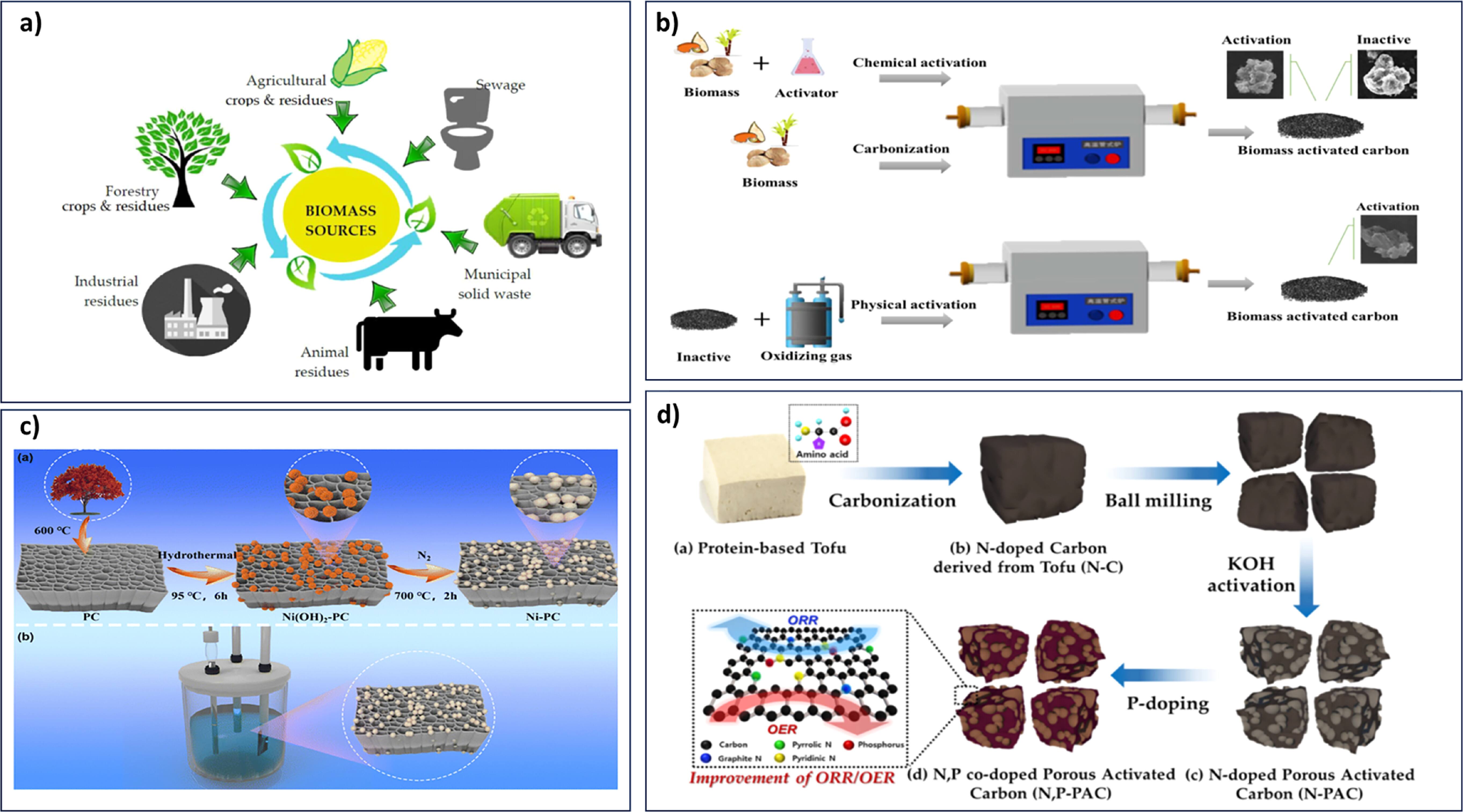 Biomass-derived Carbonaceous Materials for Electrocatalysis: A Review ...