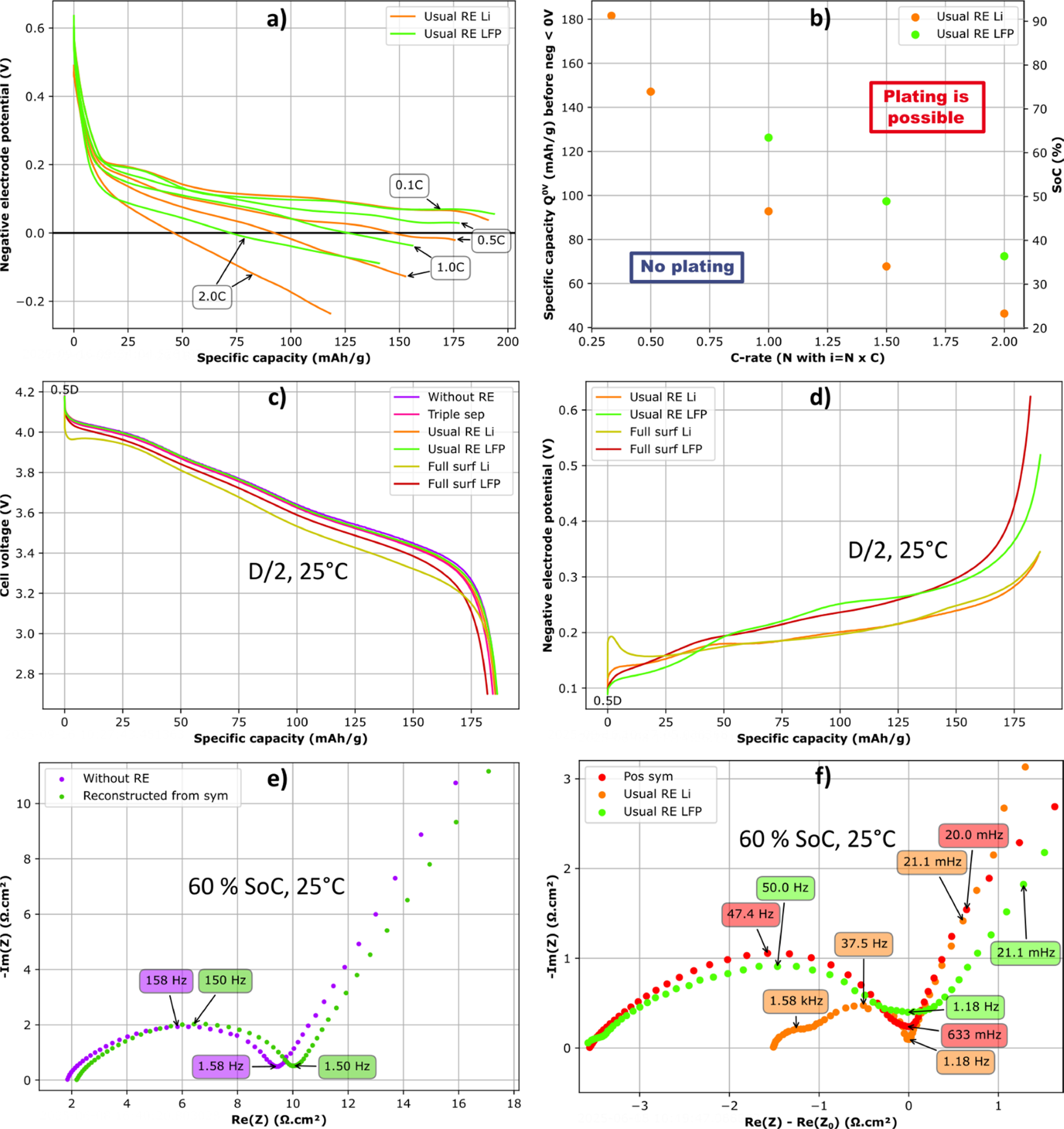 Unveiling the Reference Electrode’s Artifacts: Competition between ...