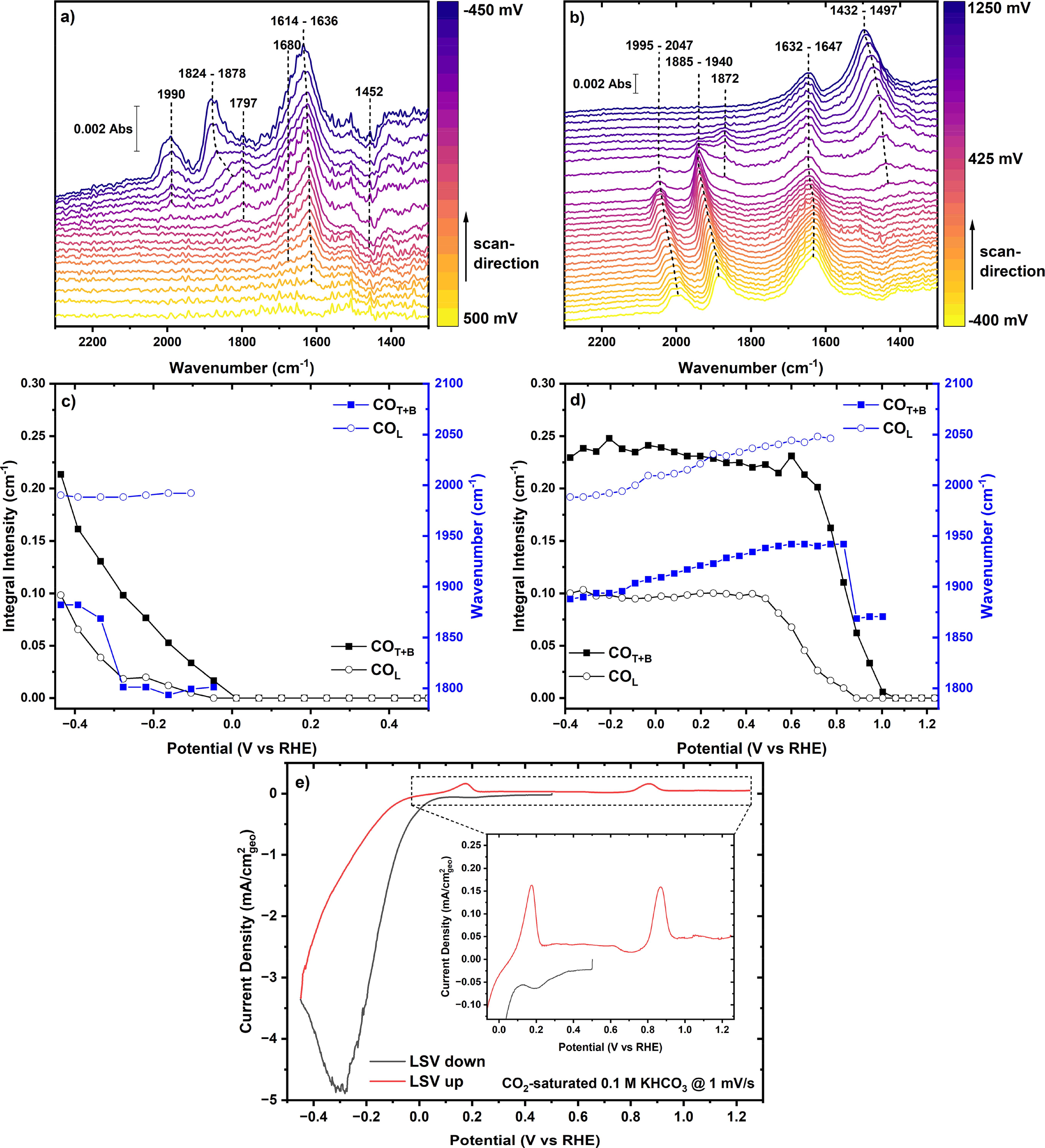 A Spectroelectrochemical Flow Cell Setup for Operando ATR-SEIRAS ...