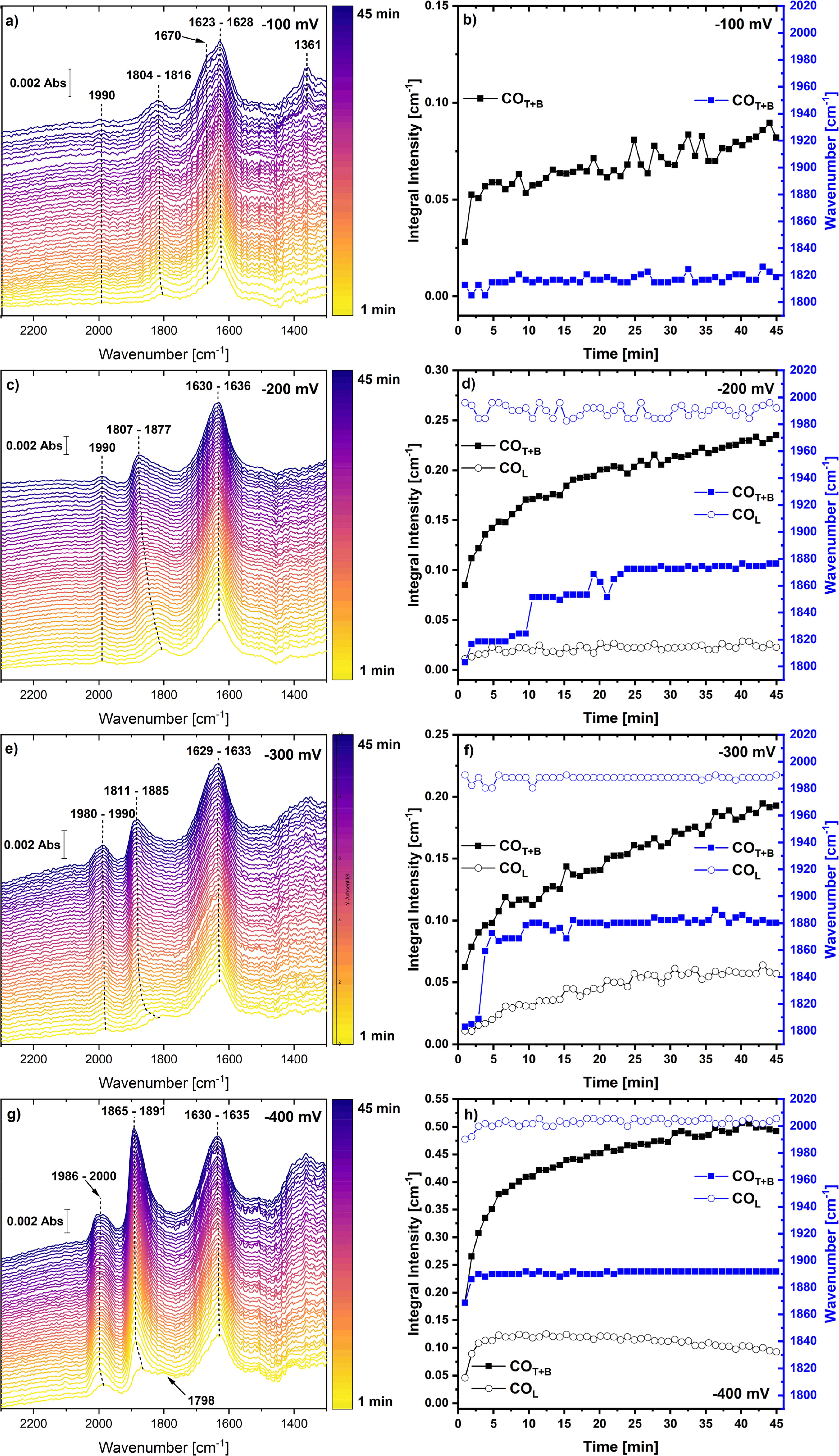 A Spectroelectrochemical Flow Cell Setup for Operando ATR-SEIRAS ...