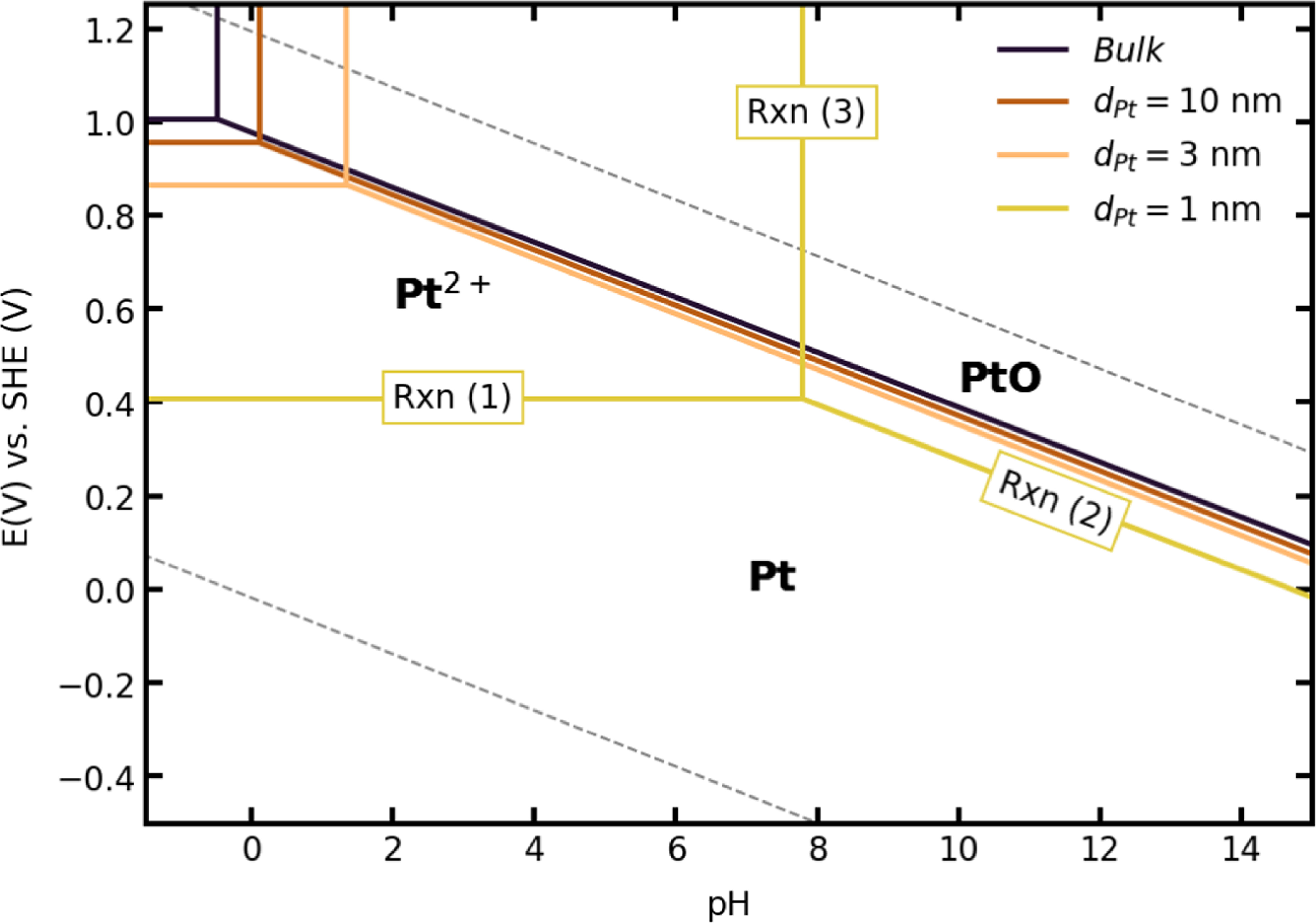 Physics-Based Modeling of Platinum Catalyst Dissolution and Oxidation ...