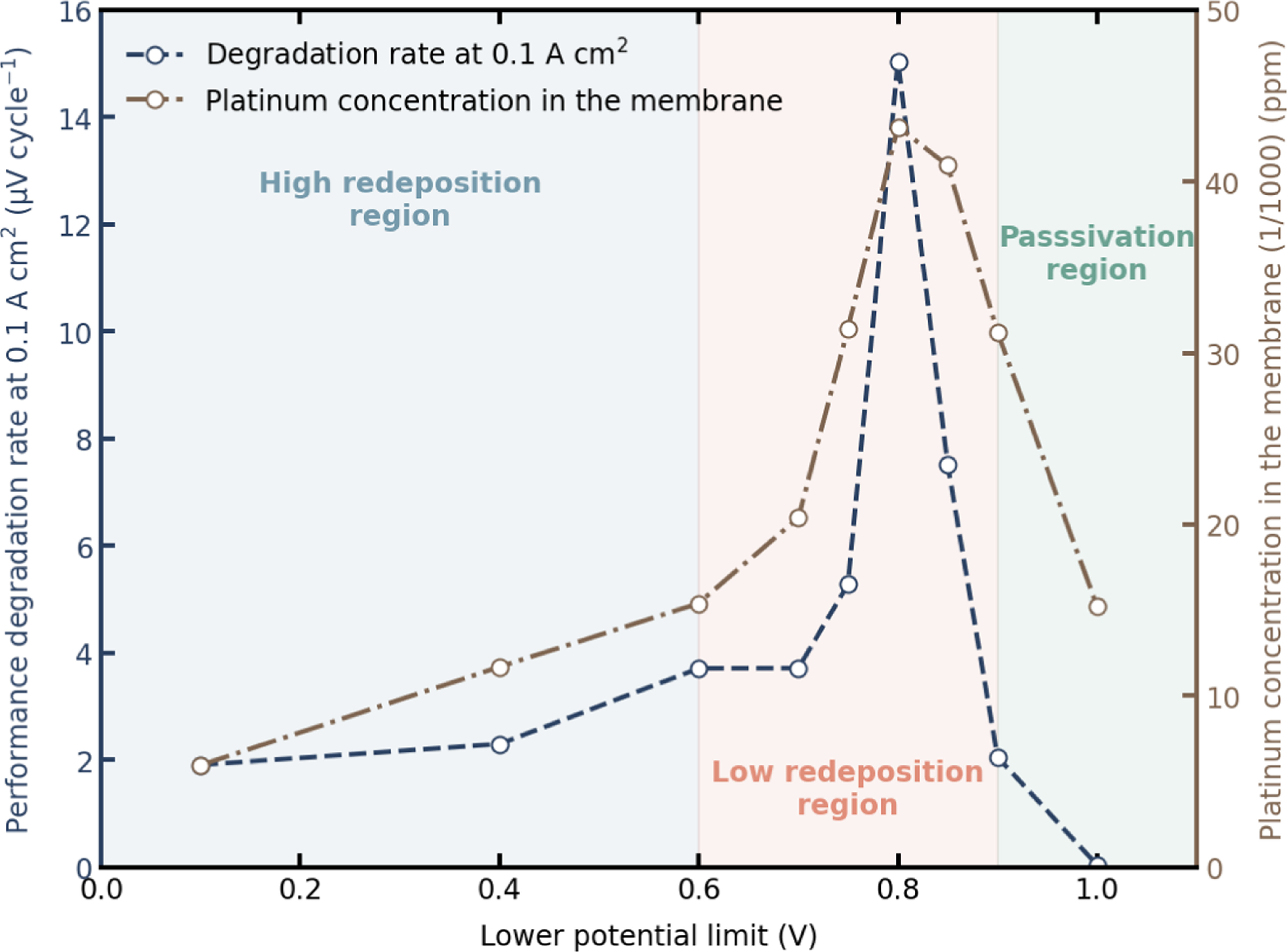 Physics-Based Modeling of Platinum Catalyst Dissolution and Oxidation ...