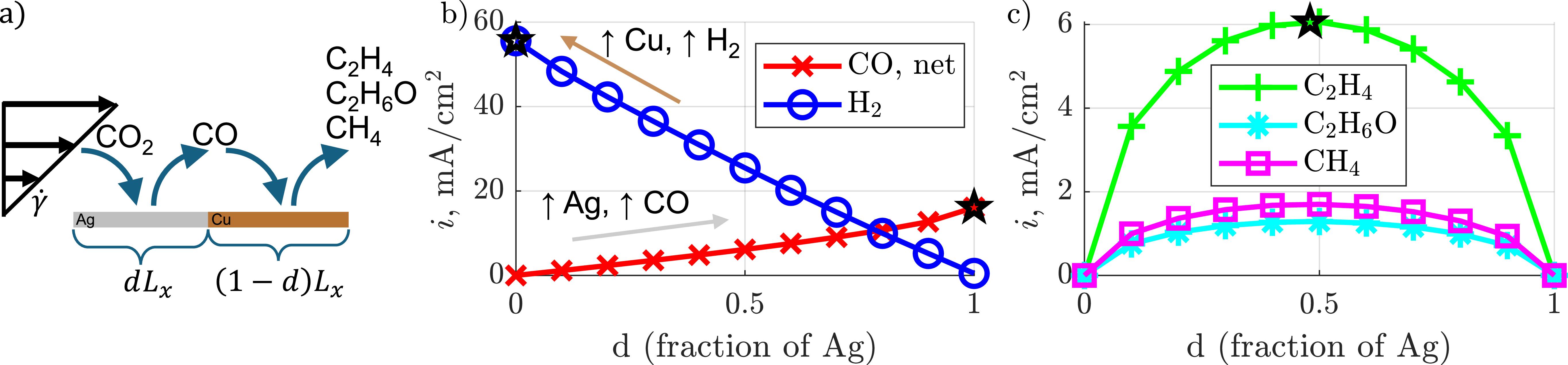 Optimized Tandem Catalyst Patterning for CO2 Reduction Flow Reactors ...