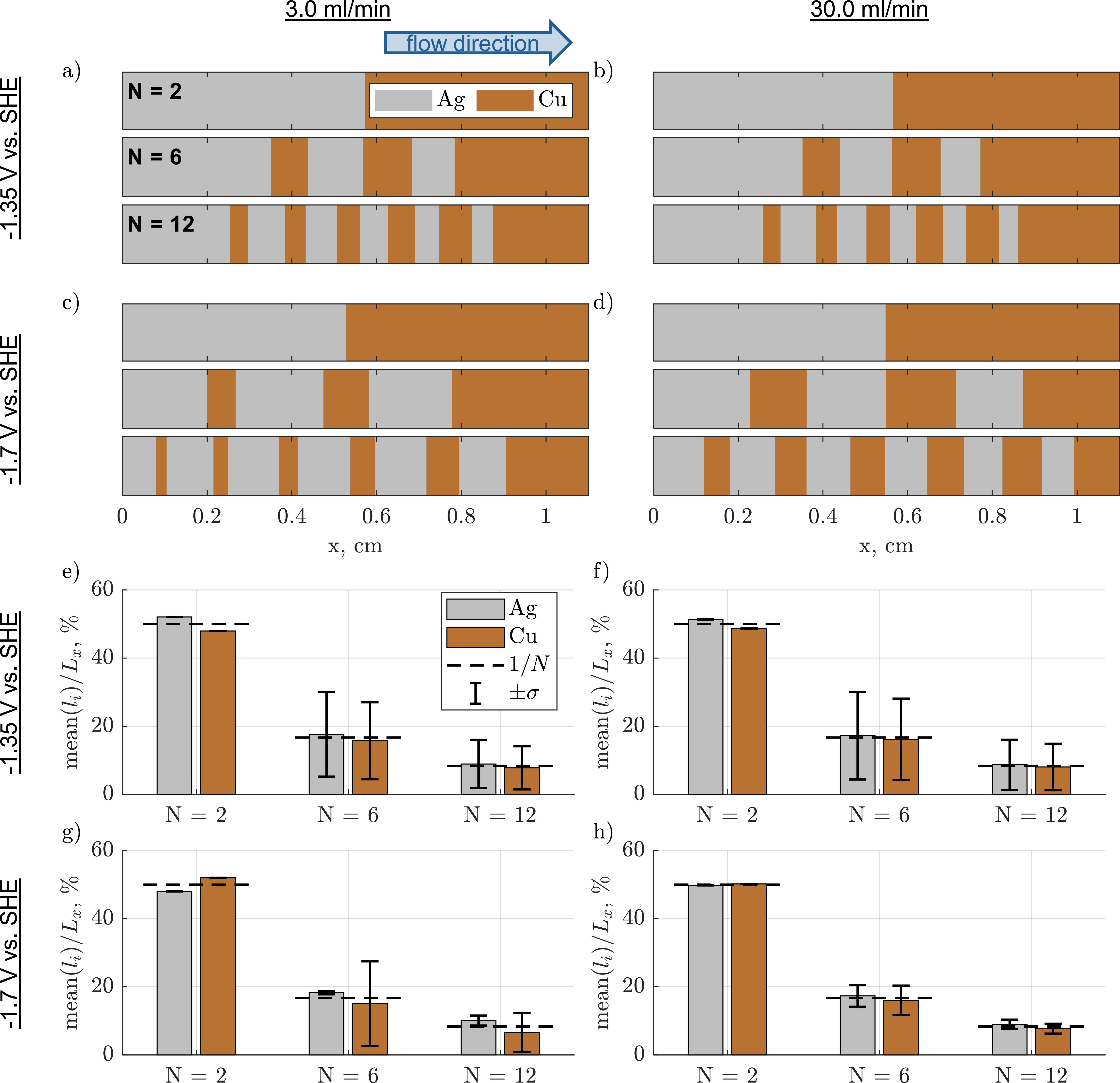 Optimized Tandem Catalyst Patterning for CO2 Reduction Flow Reactors ...