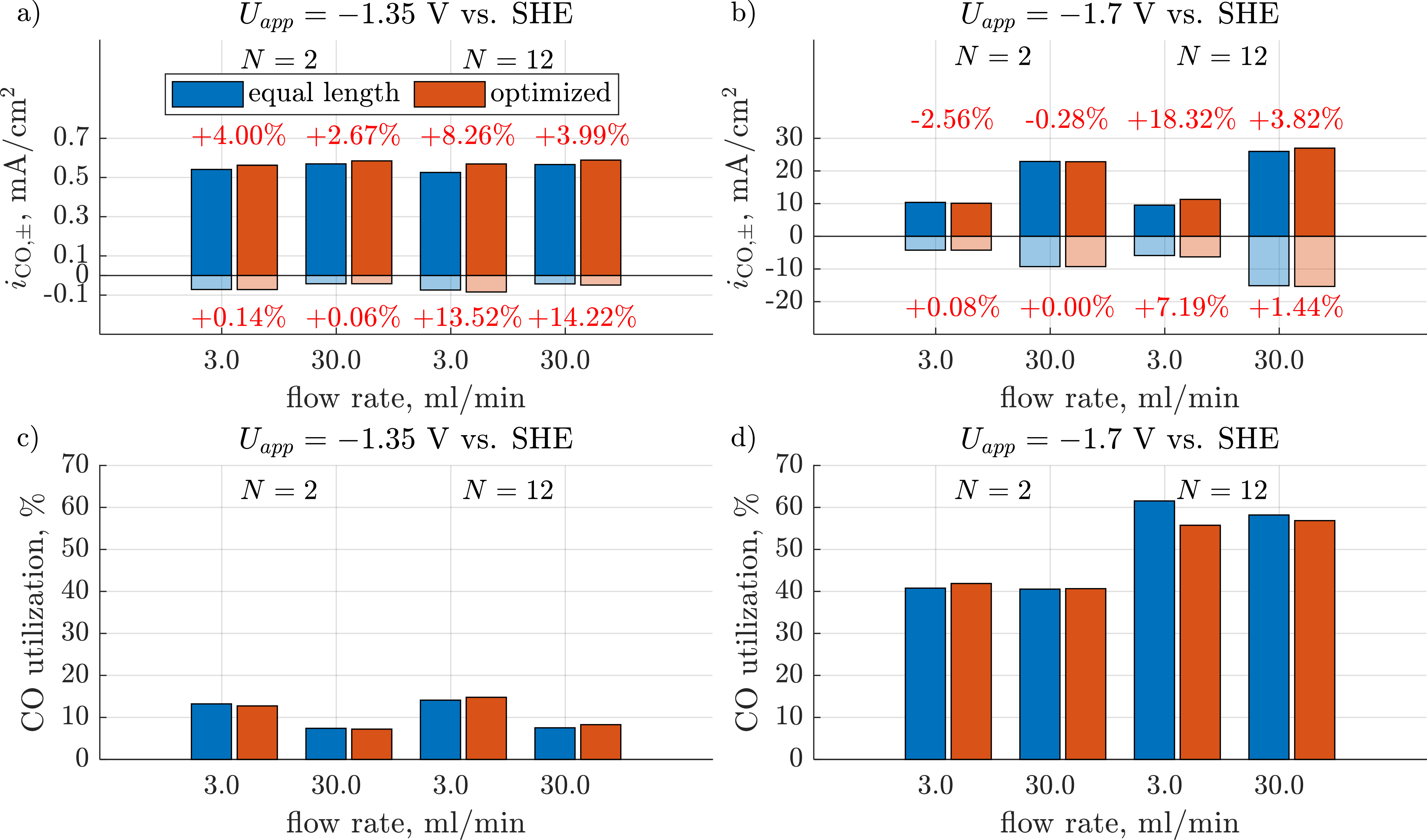 Optimized Tandem Catalyst Patterning for CO2 Reduction Flow Reactors ...