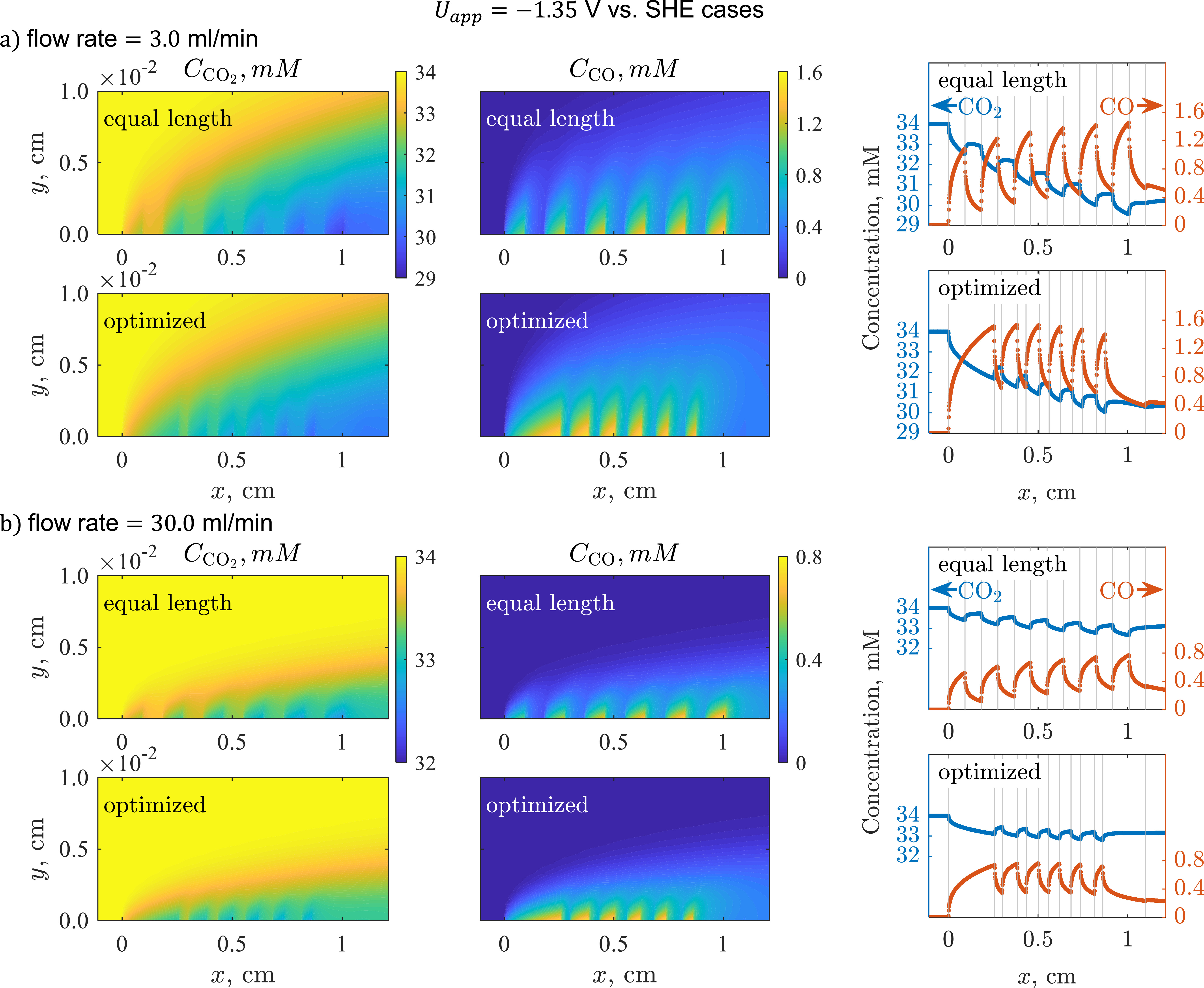 Optimized Tandem Catalyst Patterning for CO2 Reduction Flow Reactors ...