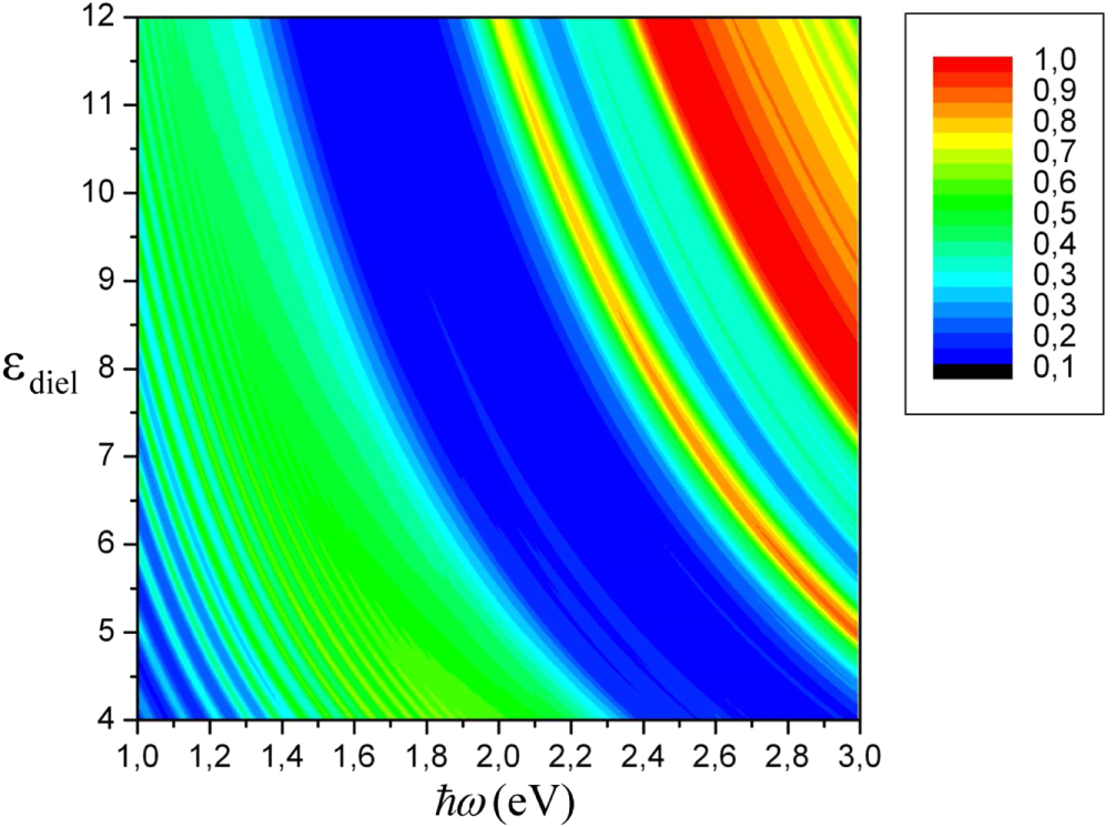 Effective non-retarded method as a tool for the design of tunable ...