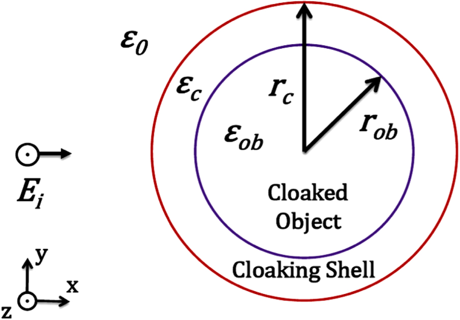 Infrared cloaking of arbitrary objects for surface waves by scattering ...