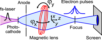 Alignment of magnetic solenoid lenses for minimizing temporal ...
