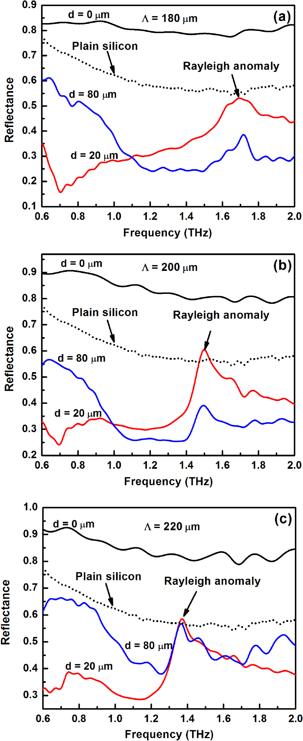 Optimization of the Rayleigh anomaly of metallic gratings for terahertz ...