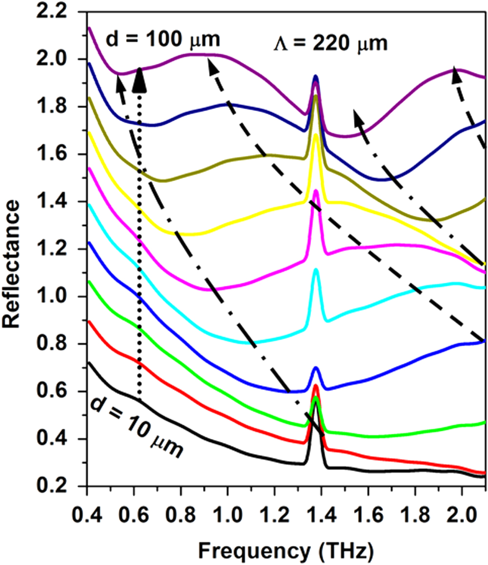 Optimization of the Rayleigh anomaly of metallic gratings for terahertz ...