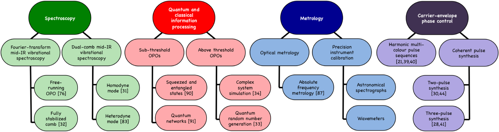 Femtosecond optical parametric oscillator frequency combs - IOPscience