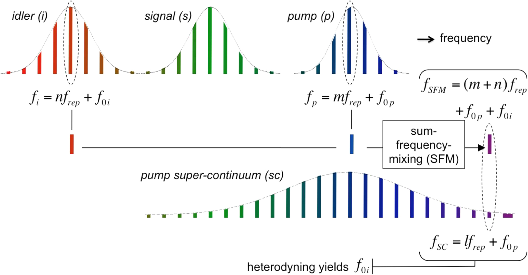 Femtosecond optical parametric oscillator frequency combs - IOPscience