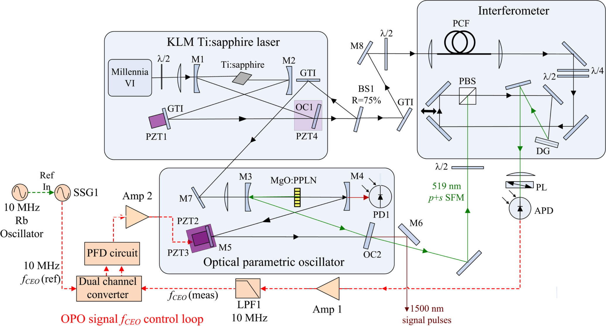 Femtosecond optical parametric oscillator frequency combs - IOPscience