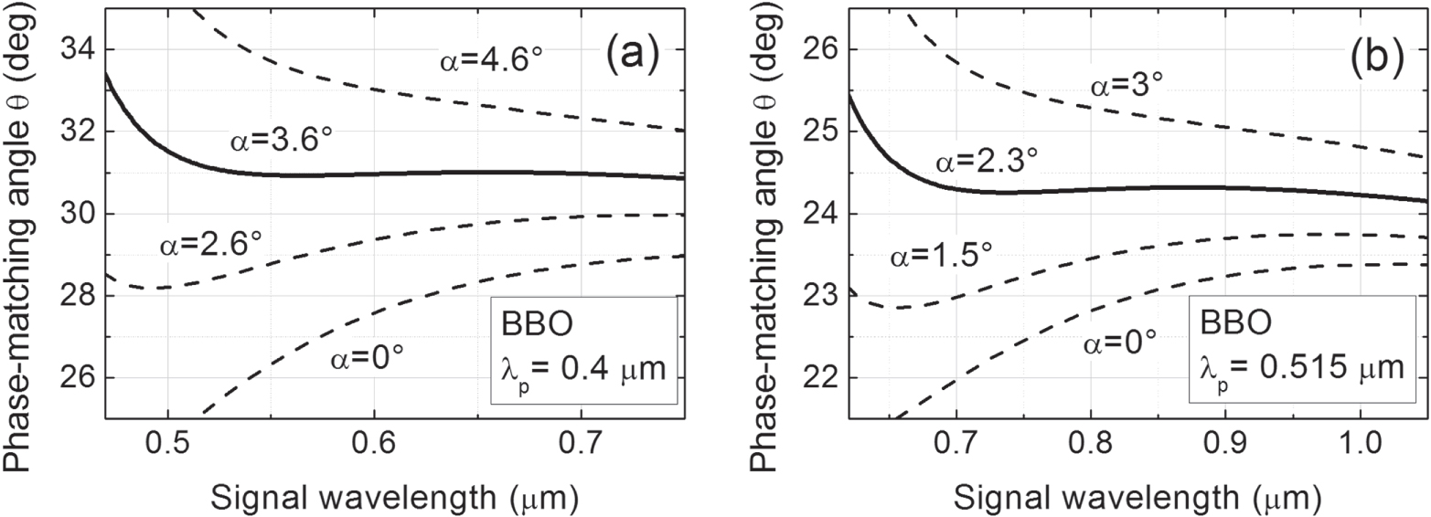Design criteria for ultrafast optical parametric amplifiers - IOPscience