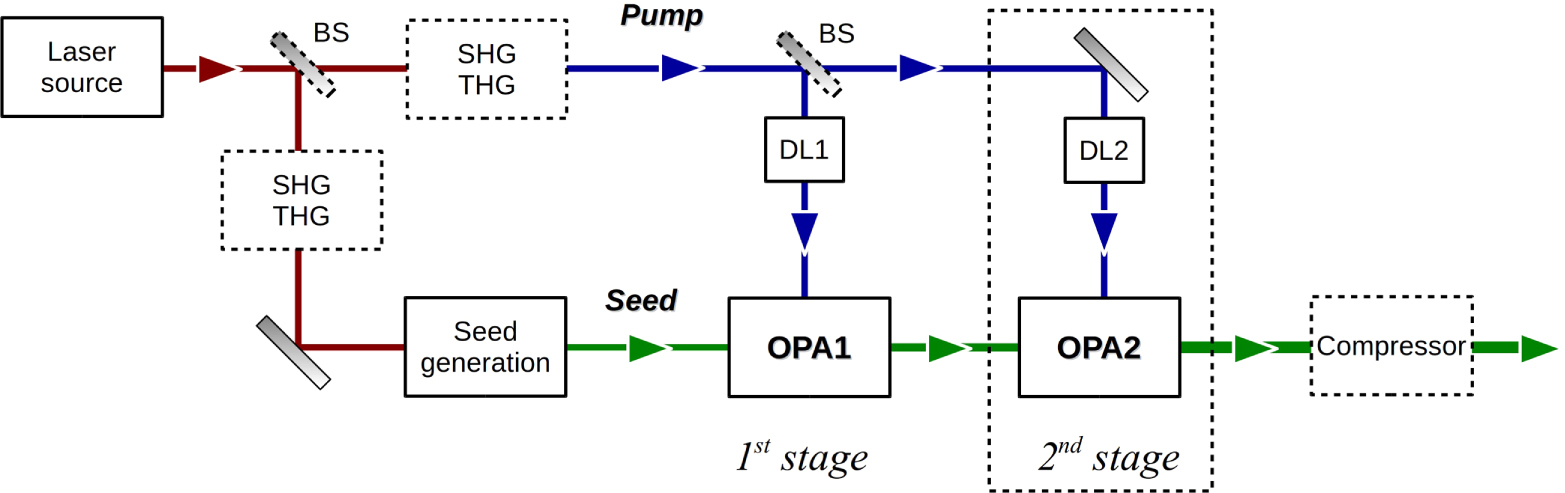 Design criteria for ultrafast optical parametric amplifiers - IOPscience