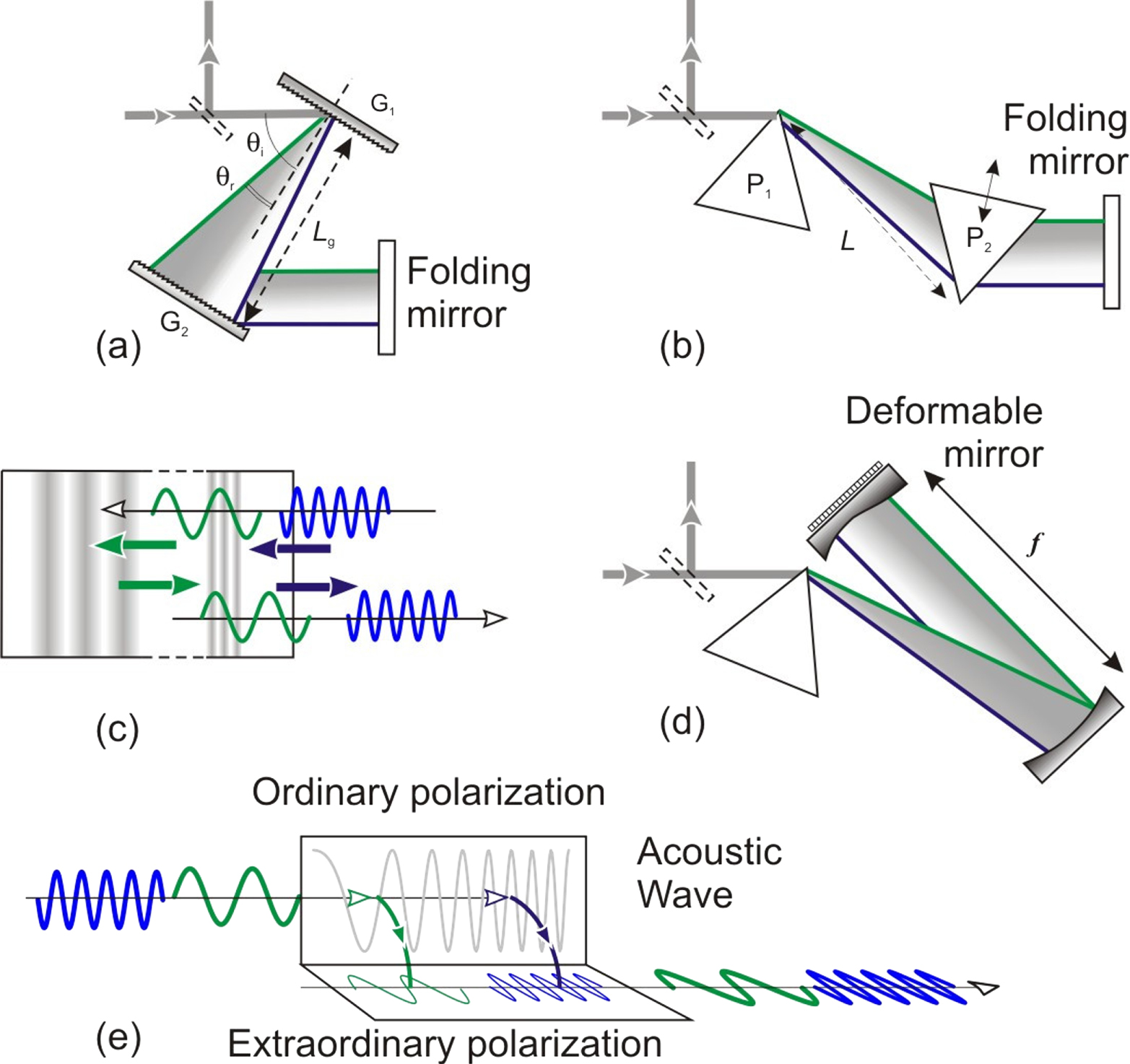 Design criteria for ultrafast optical parametric amplifiers - IOPscience