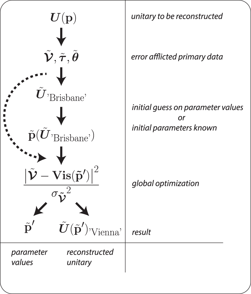 On unitary reconstruction of linear optical networks - IOPscience