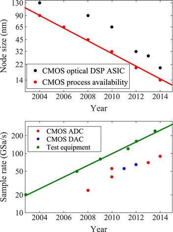 Roadmap of optical communications - IOPscience