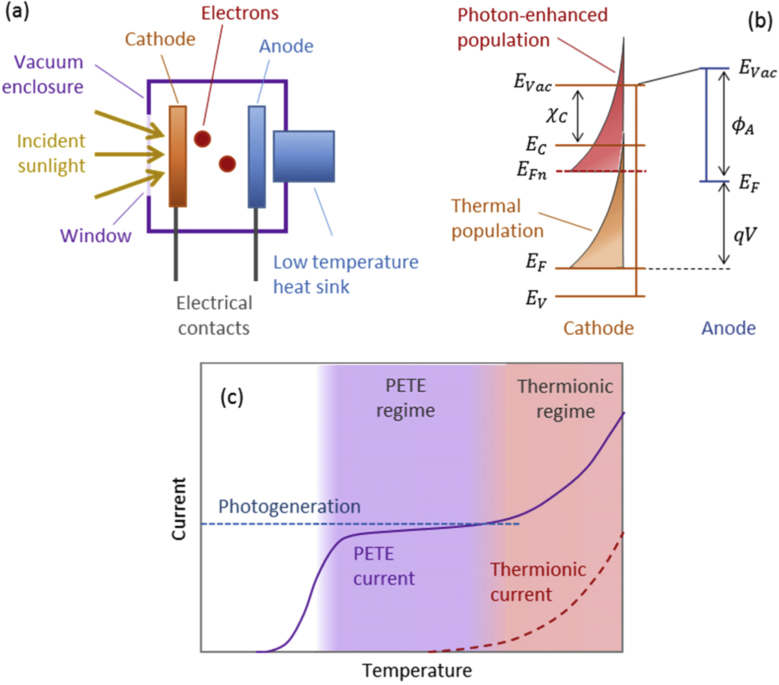 Solar energy conversion with photon-enhanced thermionic emission ...