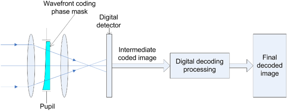 Reduction Of Artefacts And Noise For A Wavefront Coding Athermalized Infrared Imaging System