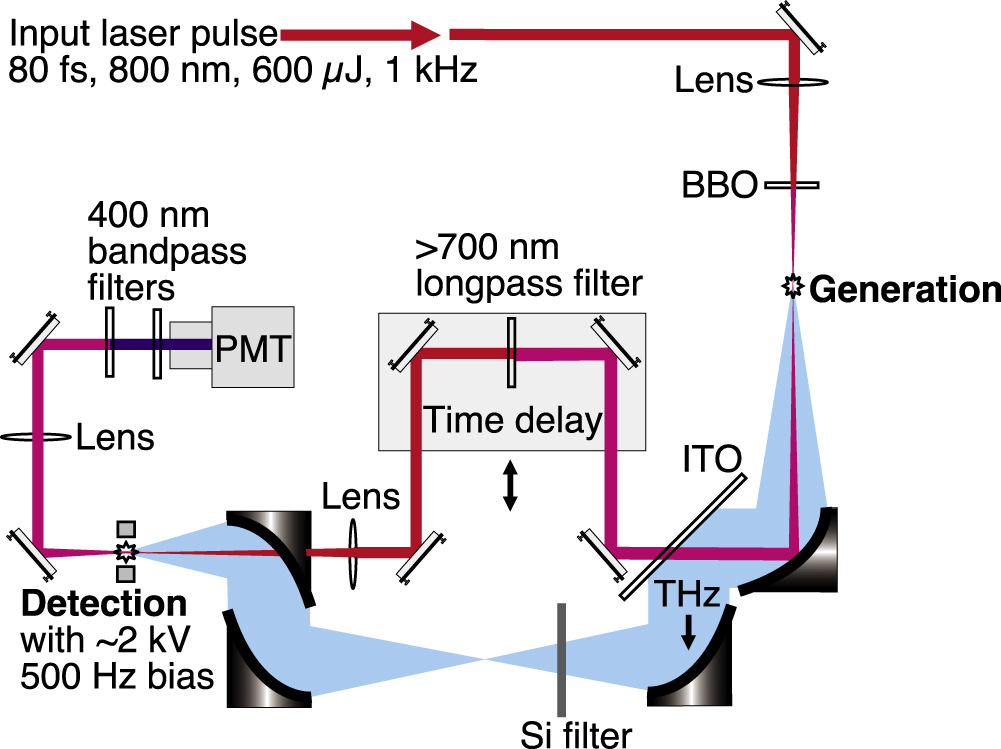 Intense terahertz radiation and their applications - IOPscience