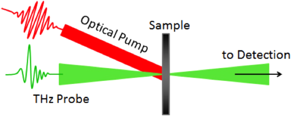 Intense terahertz radiation and their applications - IOPscience