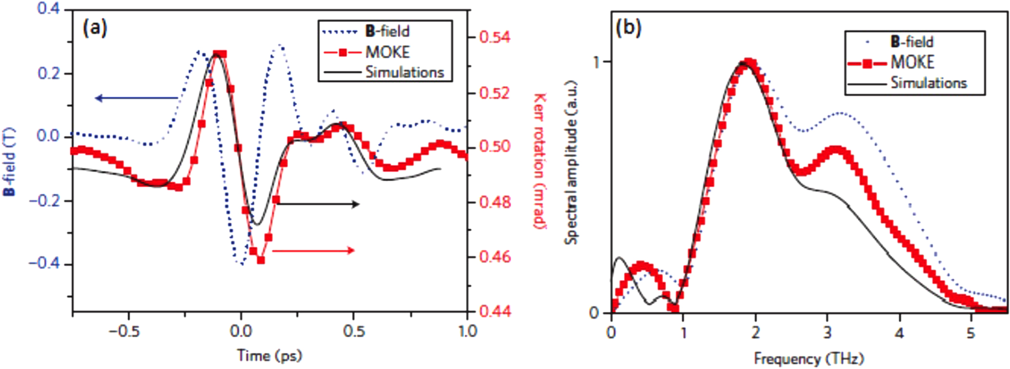 Intense terahertz radiation and their applications - IOPscience