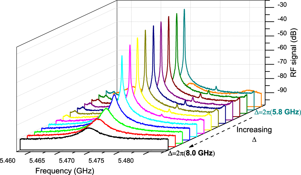 Self-sustained coherent phonon generation in optomechanical cavities ...