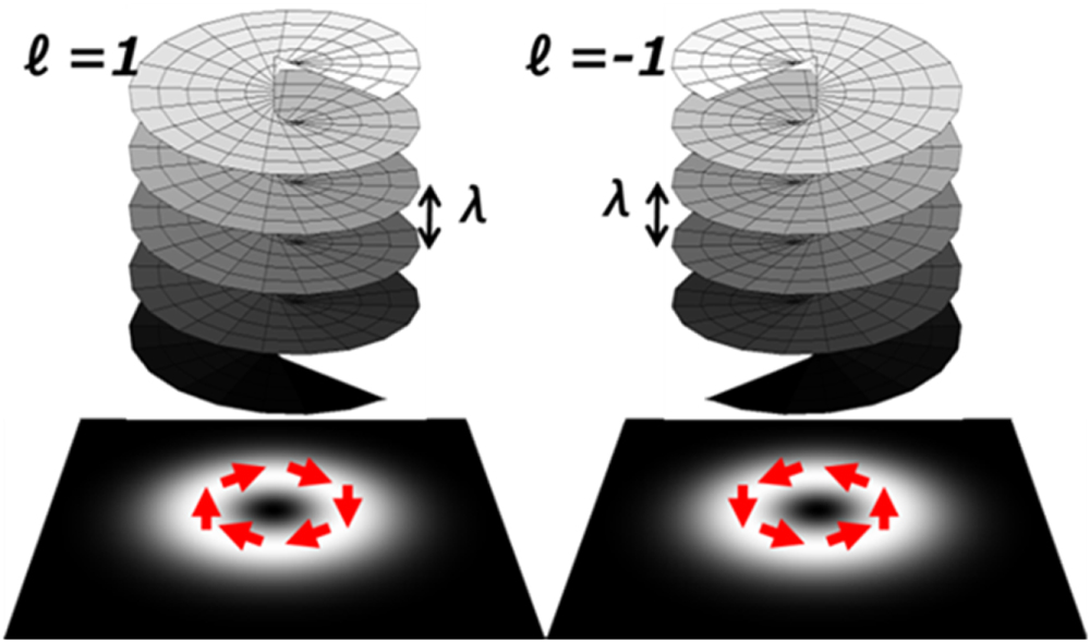 Wavelength-versatile optical vortex lasers - IOPscience