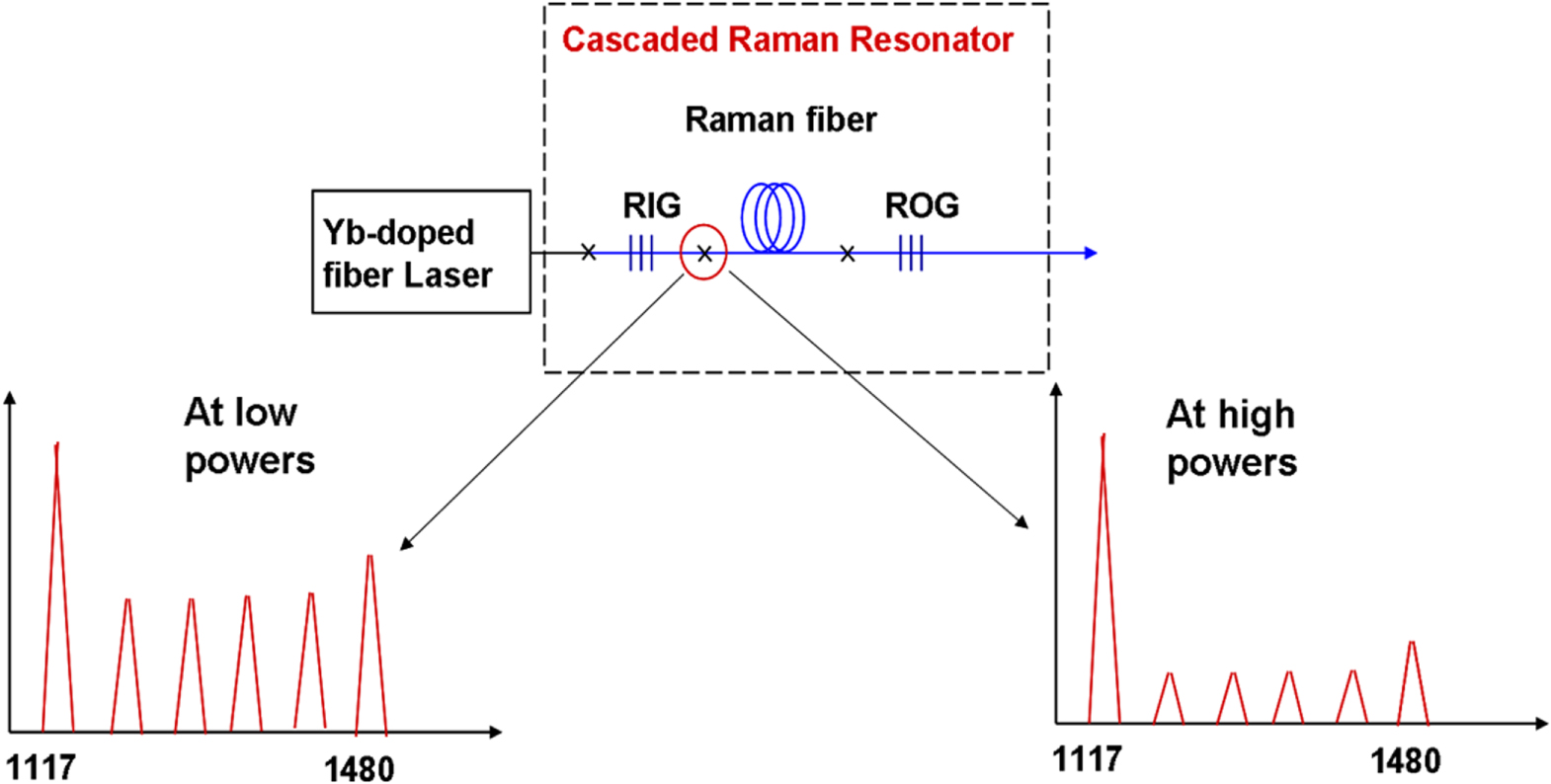 Raman fiber lasers - IOPscience