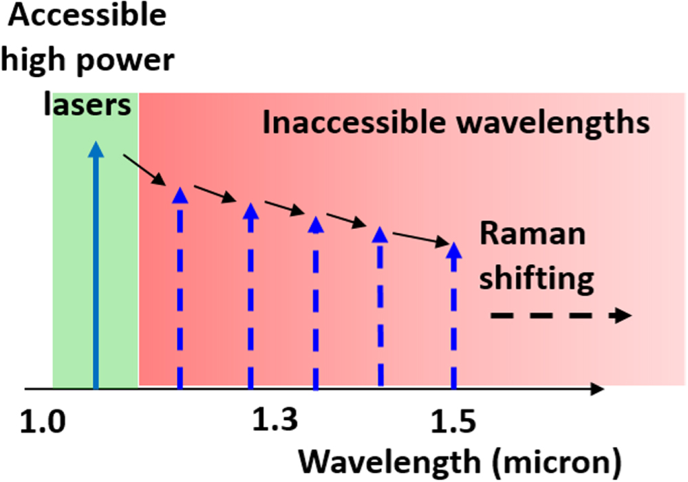 Raman fiber lasers - IOPscience