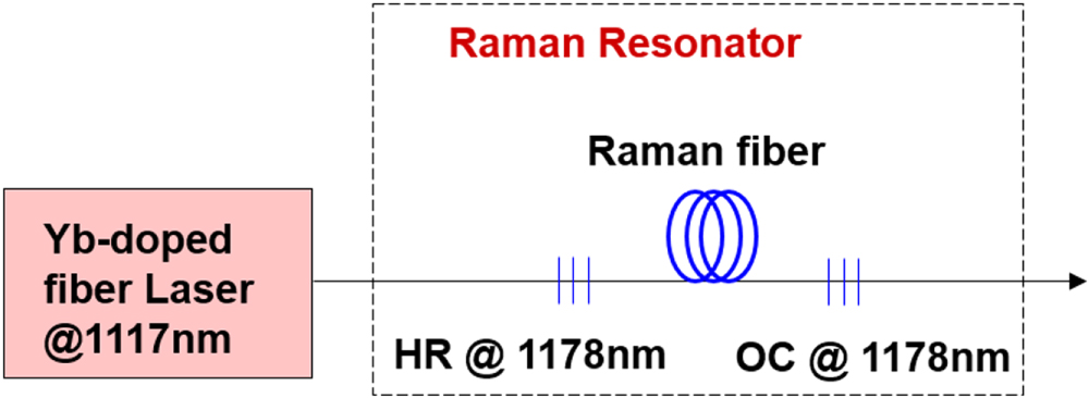 Raman fiber lasers - IOPscience