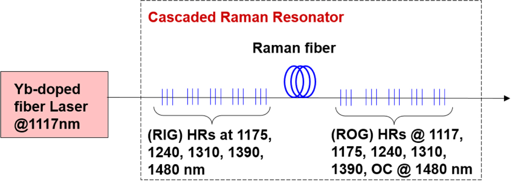 Raman fiber lasers - IOPscience