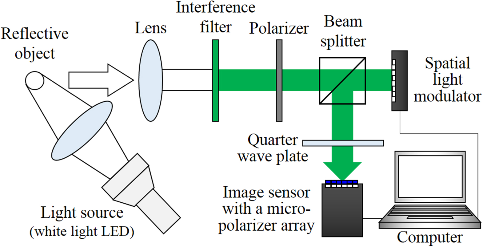 Single-shot phase-shifting incoherent digital holography - IOPscience