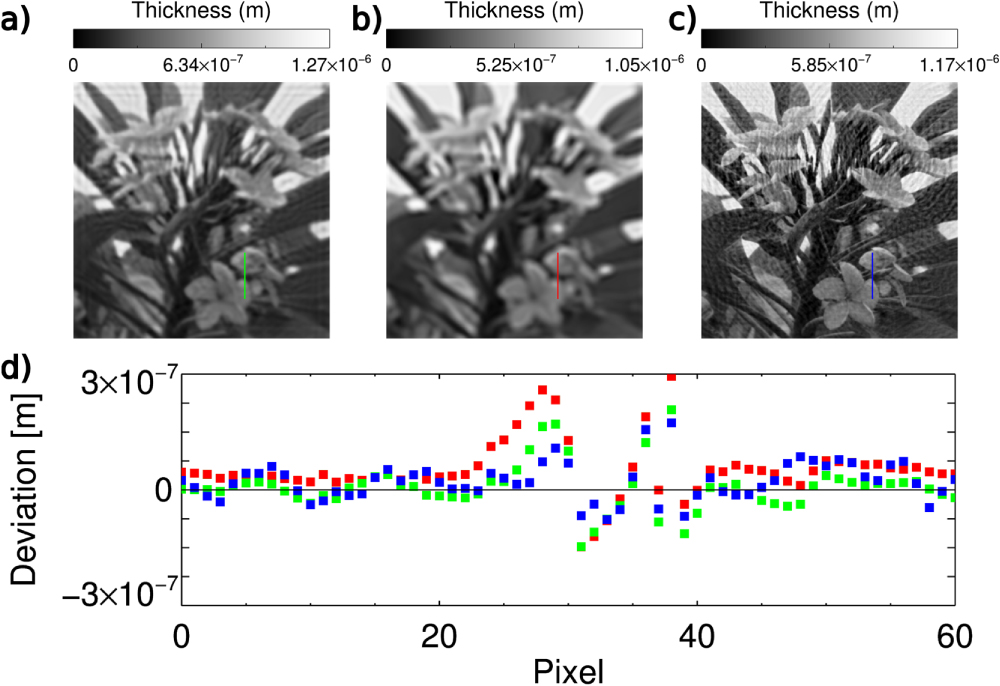 An iterative method for near-field Fresnel region polychromatic phase ...