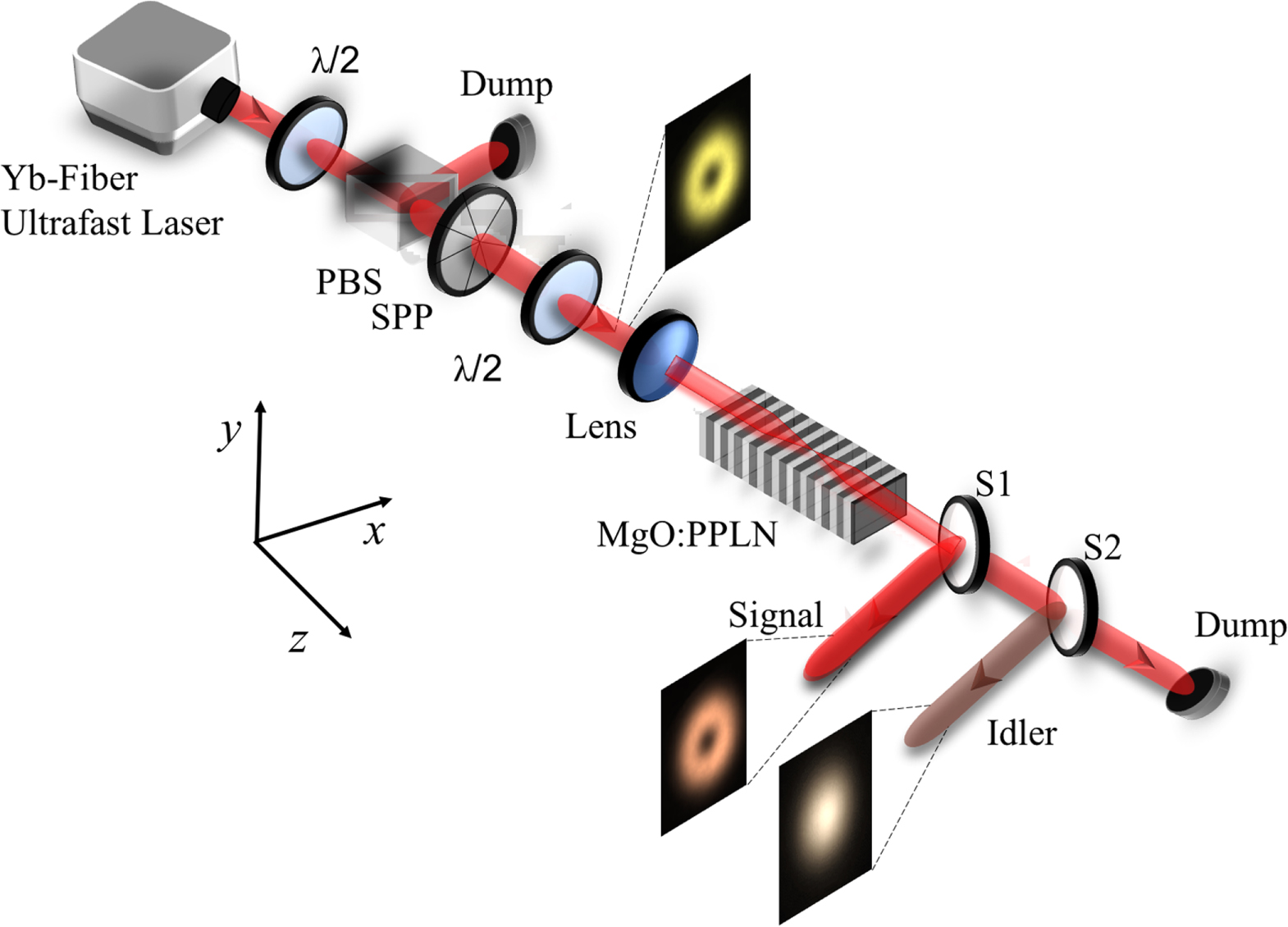 High-power, high repetition rate, tunable, ultrafast vortex beam in the ...