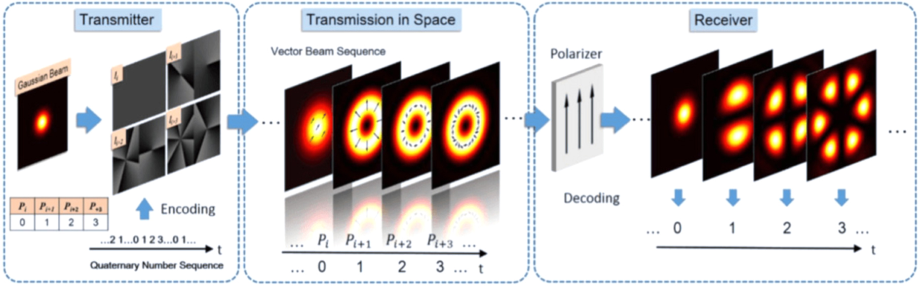 A review of complex vector light fields and their applications - IOPscience