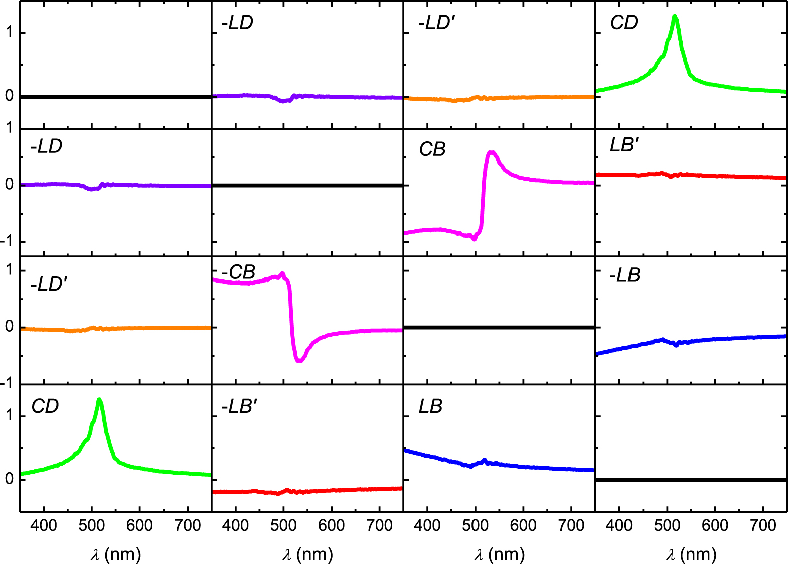 Mueller matrix spectroscopic ellipsometry study of chiral ...