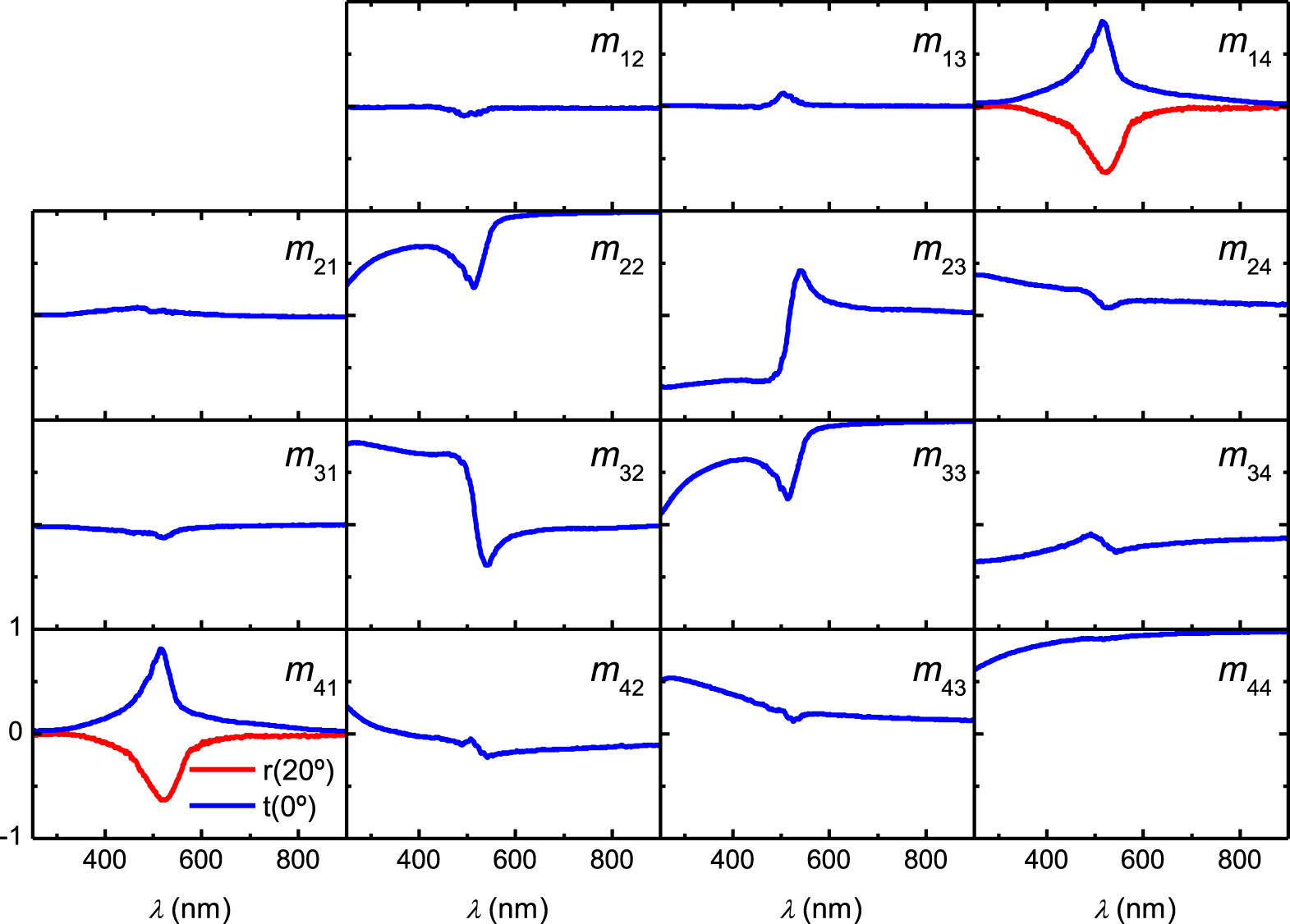 Mueller matrix spectroscopic ellipsometry study of chiral ...