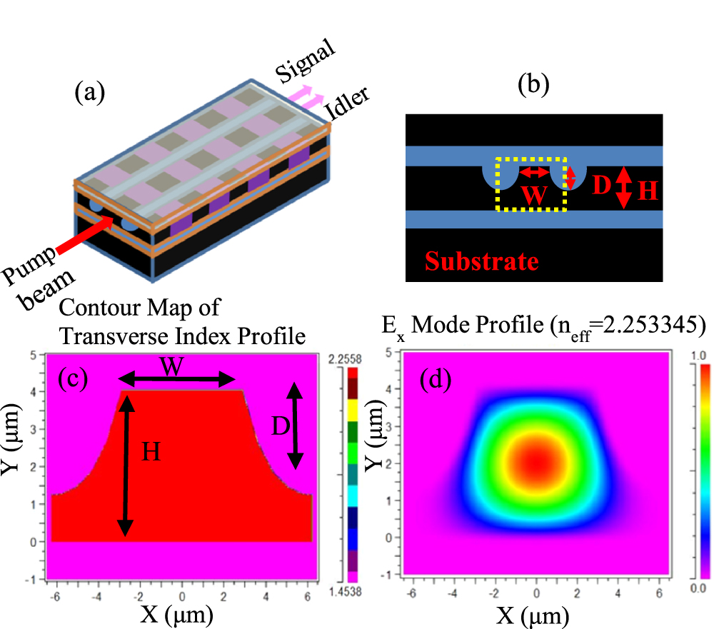 Parametric down-conversion in ppLN ridge waveguide: a quantum analysis ...