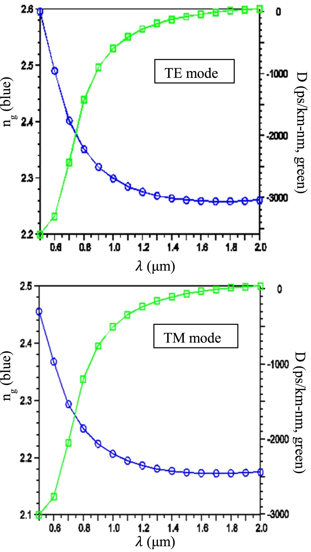 Parametric down-conversion in ppLN ridge waveguide: a quantum analysis ...
